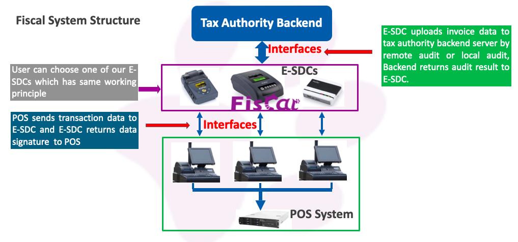 What is Electronic Fiscal Signature Device - EFD/FMU/E-SDC- Fiscat