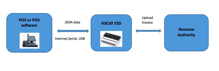 The Usage Of The Electronic Signature Device ( part I )- Fiscat